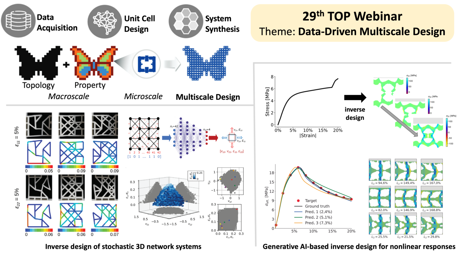 TOP Webinar 29: Data-Driven Multiscale Design. March 26, 2024, CET 16: ...